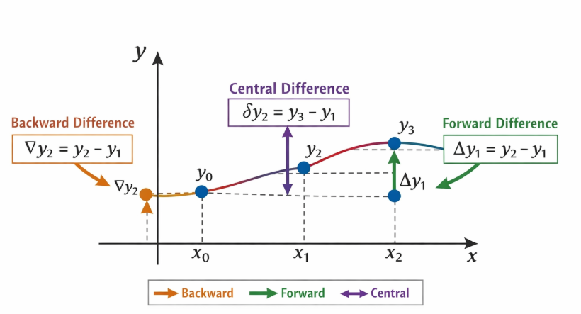 Finite Differences – Forward, Backward and Central - LearnBCA
